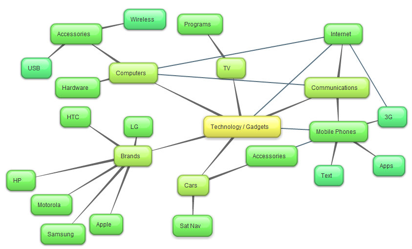 Online Mind Maps